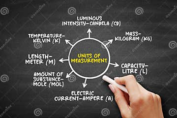 Basic Units of Measurement Mind Map Text Concept for Presentations and ...