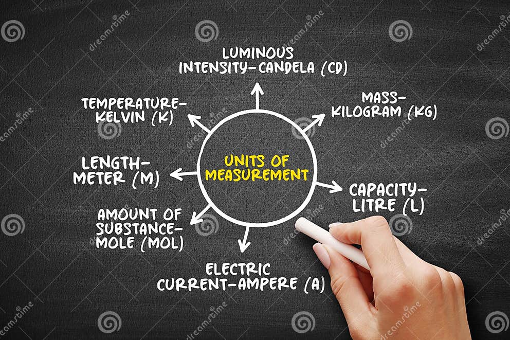 Basic Units of Measurement Mind Map Text Concept for Presentations and ...