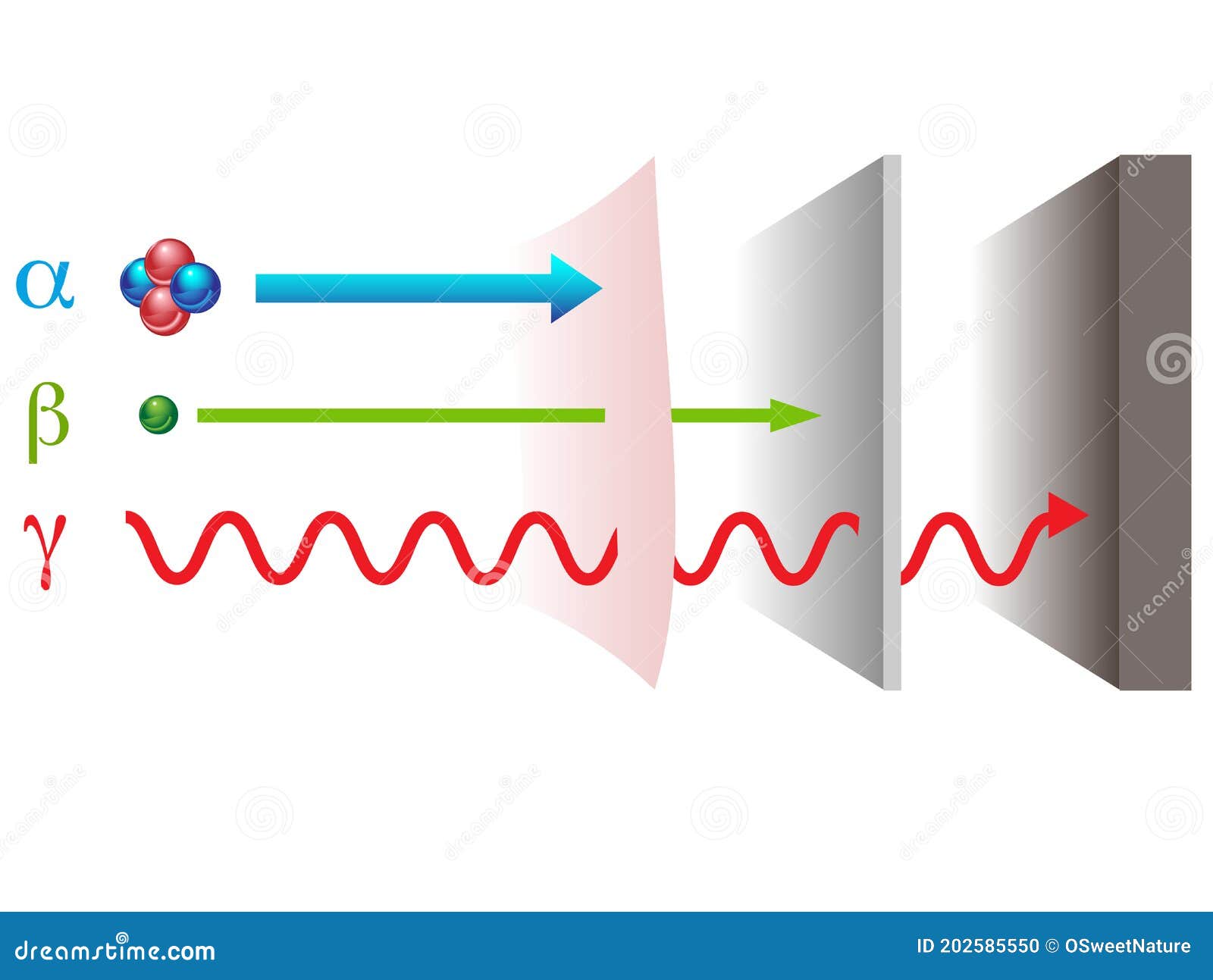 Basic Types Radiation through Surfaces Stock Vector - Illustration of ...