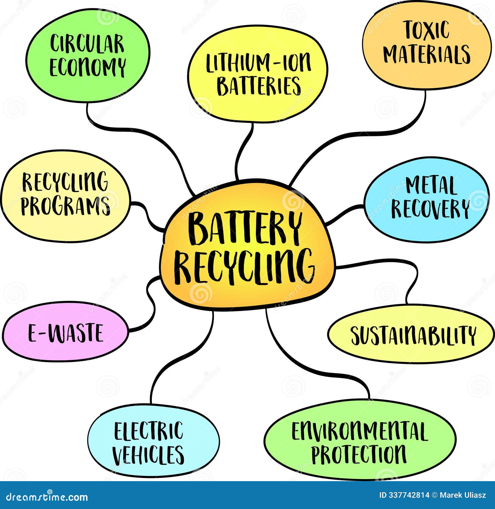Battery Recycling, the Process of Collecting, Sorting, and Reprocessing ...