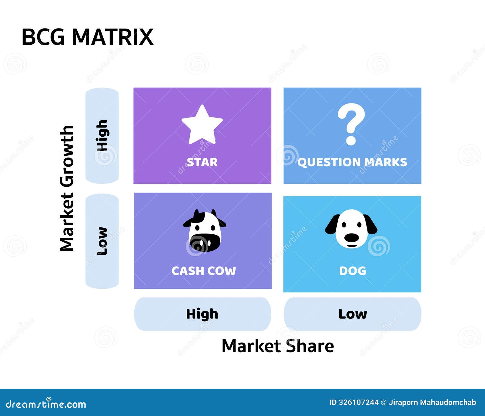 BCG Matrix or Growth Share Matrix. Stock Illustration - Illustration of ...