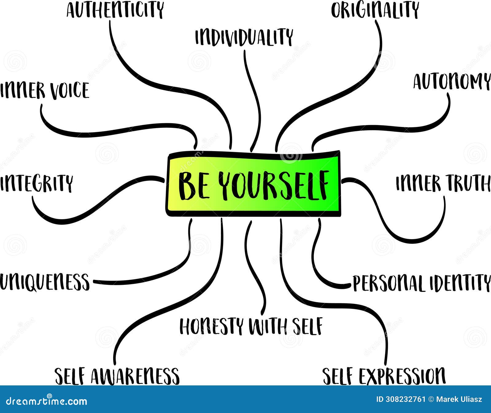 Be Yourself - Mind Map Sketch, Personal Development Concept Stock ...