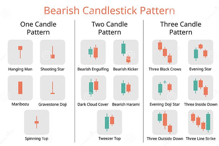 Bearish Candlestick Pattern from One Candle Pattern To Three Candle ...