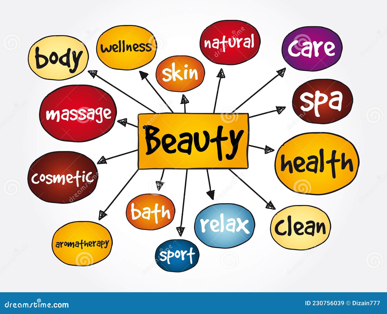 BEAUTY Mind Map, Health Concept for Presentations and Reports Stock ...