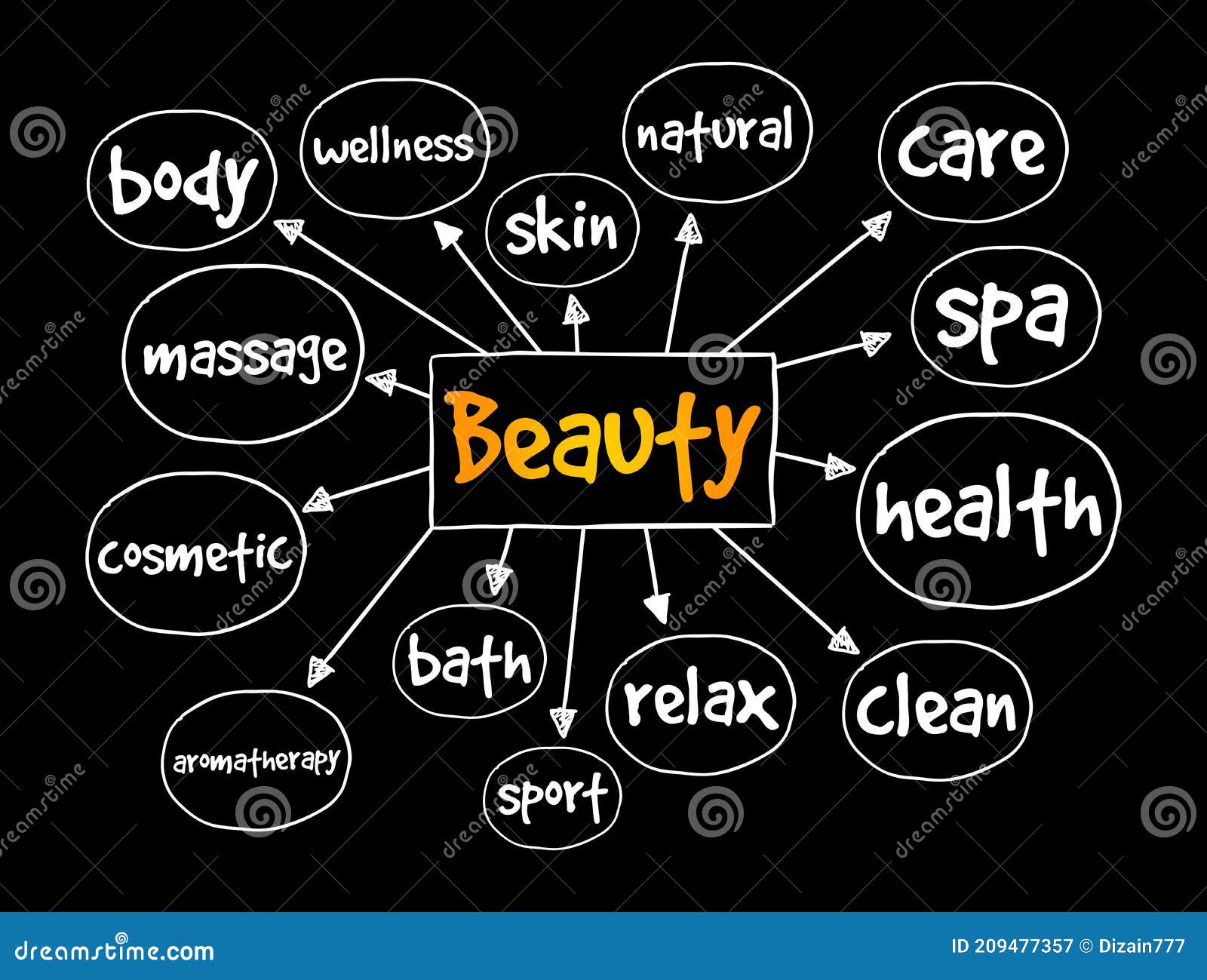 BEAUTY Mind Map, Health Concept for Presentations and Reports Stock ... BEAUTY Mind Map, Health Concept for Presentations and Reports Stock ...