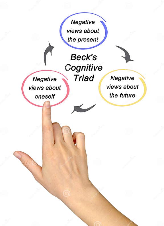 Beck`s Cognitive Triad stock image. Image of cognition - 131512183