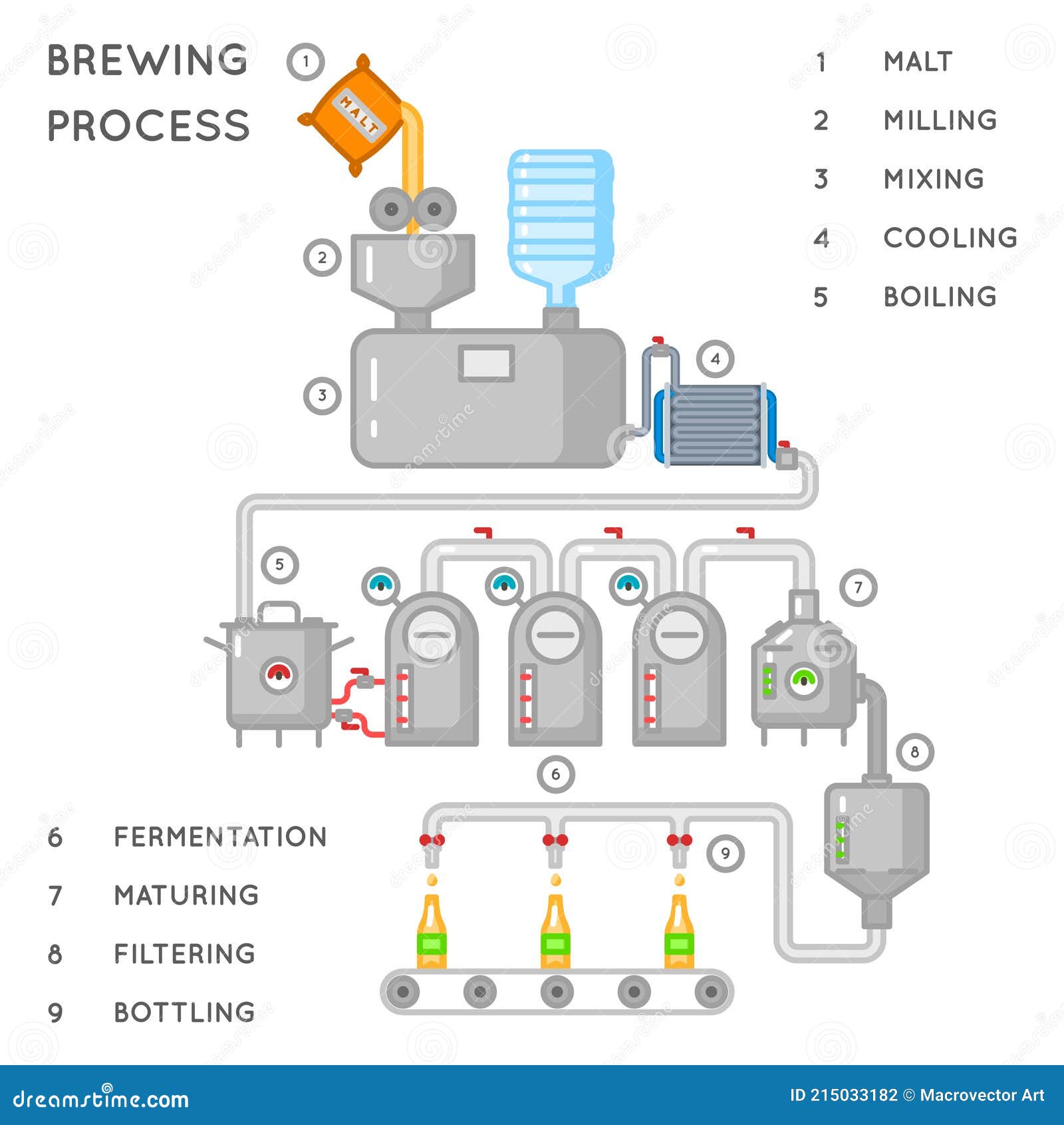Beer Process. Brewing Infographic or Brewery Vector Illustration Stock ...