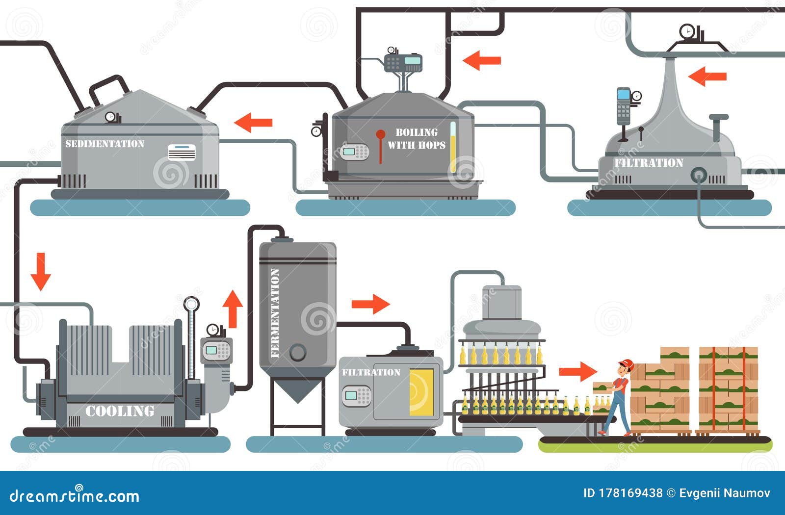 Beer Production Process, Sedimentation, Boiling With Hops, Filtration ... Beer Production Process, Sedimentation, Boiling With Hops, Filtration ...