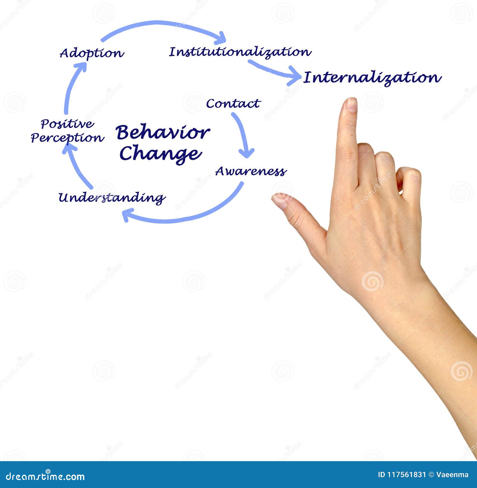 Behavior Changes stock image. Image of internalization - 117561831