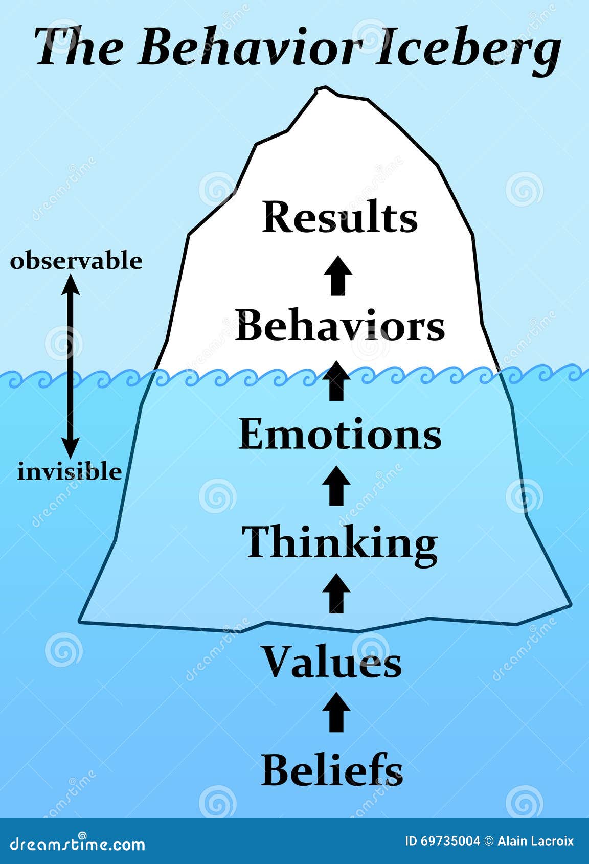 Behavior stock illustration. Illustration of life, behavior - 69735004 Behavior stock illustration. Illustration of life, behavior - 69735004