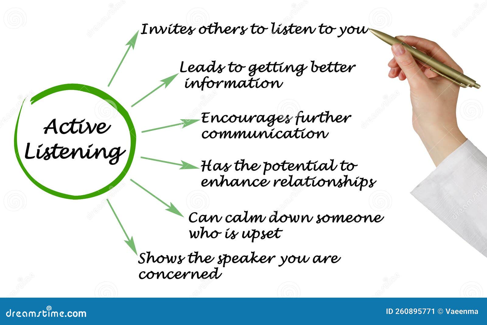 Beneficios De La Escucha Activa Imagen de archivo - Imagen de cinco ...