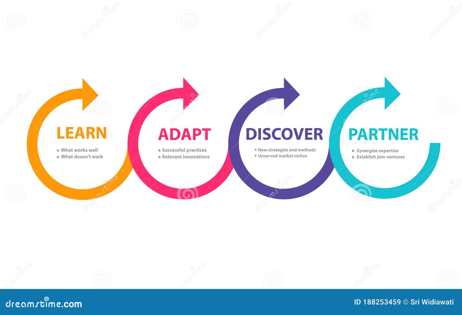 Benefit from Your Competitor Learn Adapt Discover Partner in Diagram ...