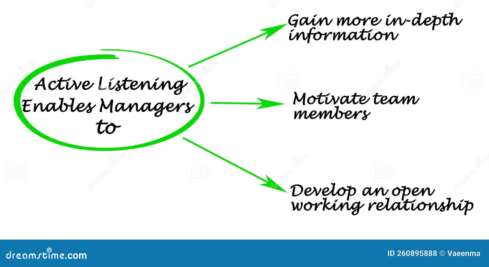 Active Listening for Managers Stock Illustration - Illustration of ...