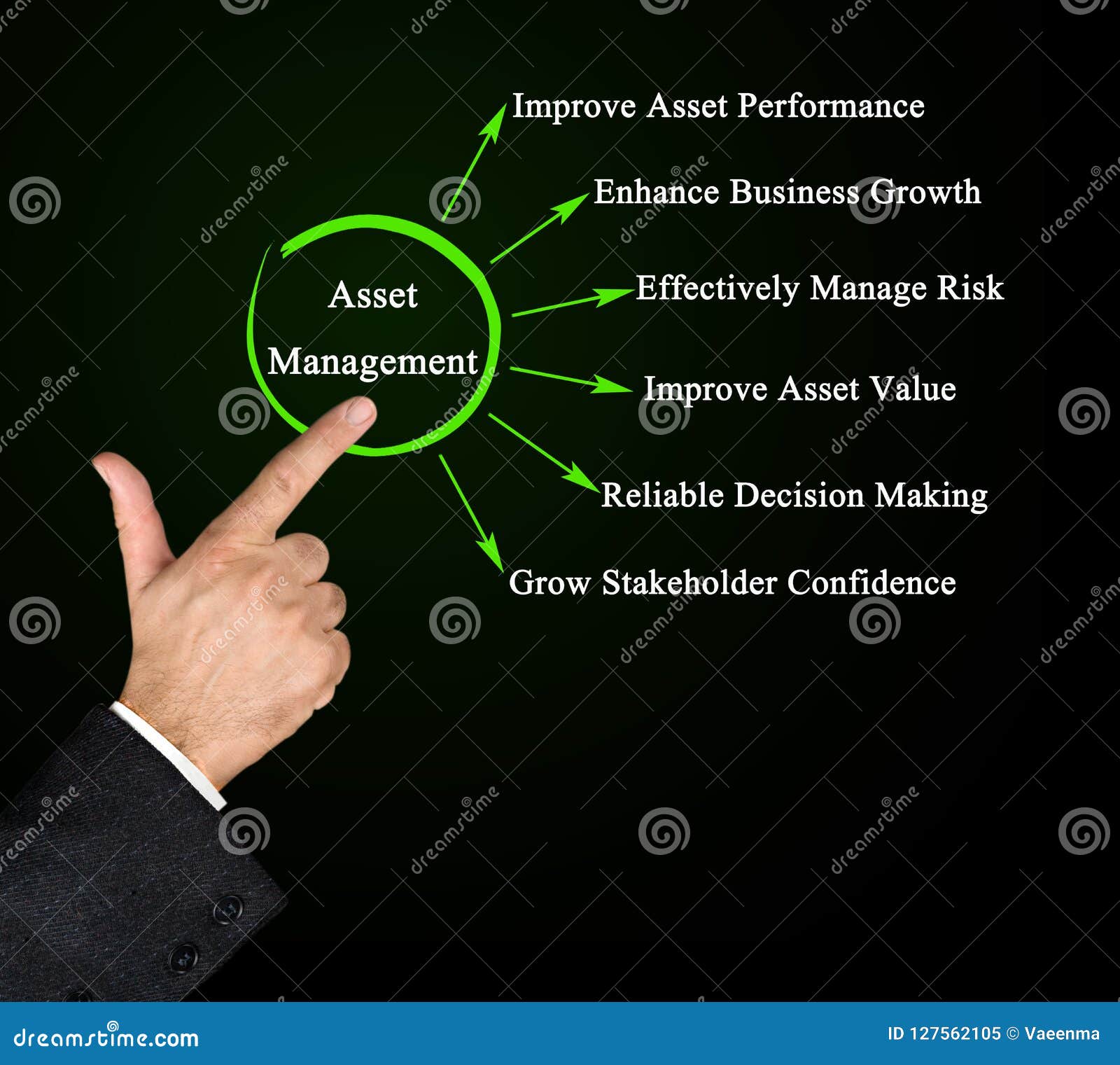 Benefits of Asset Management Stock Image - Image of growth, risk: 127562105