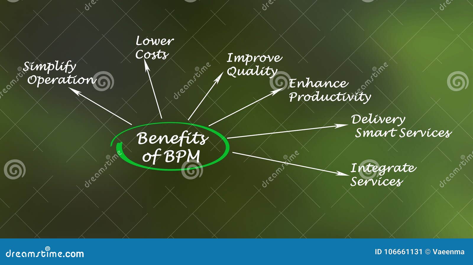 Benefits of BPM stock illustration. Illustration of business - 106661131