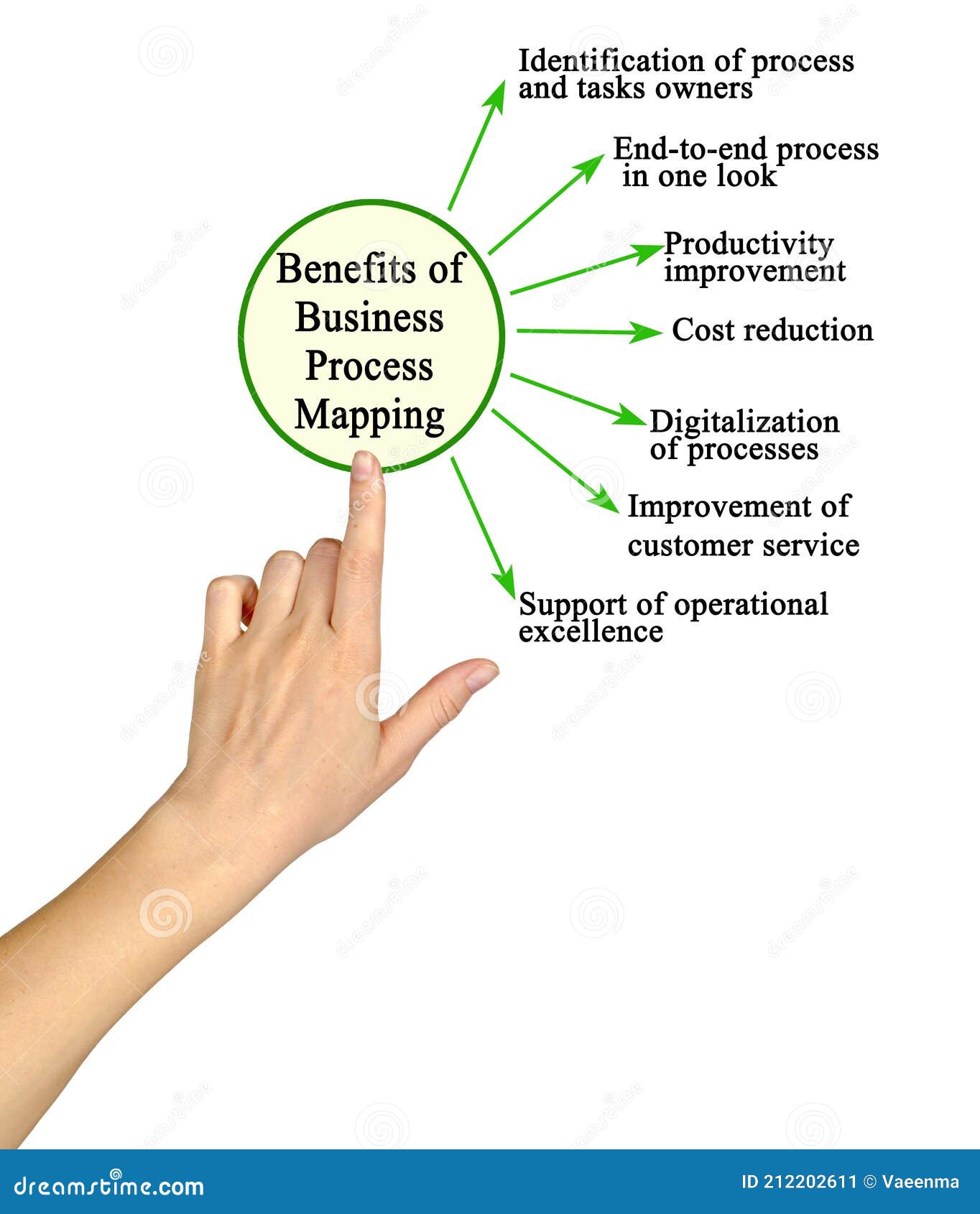Business Process Mapping stock image. Image of finger - 212202611
