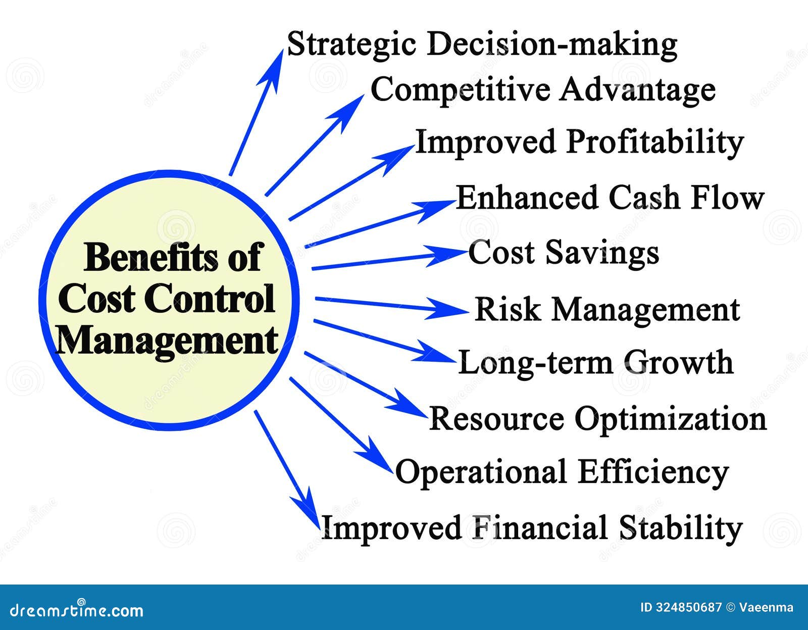 Cost Control Management stock image. Image of making - 324850687