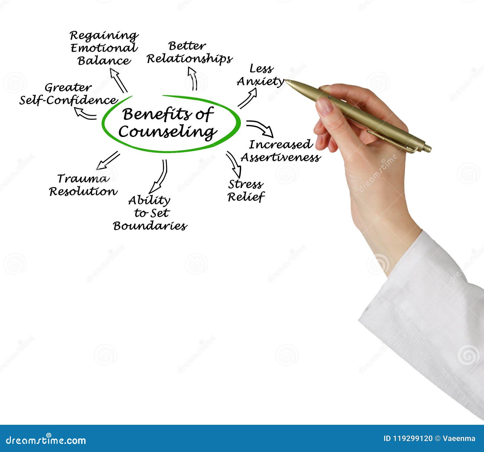 Benefits of Counseling stock photo. Image of concept - 119299120