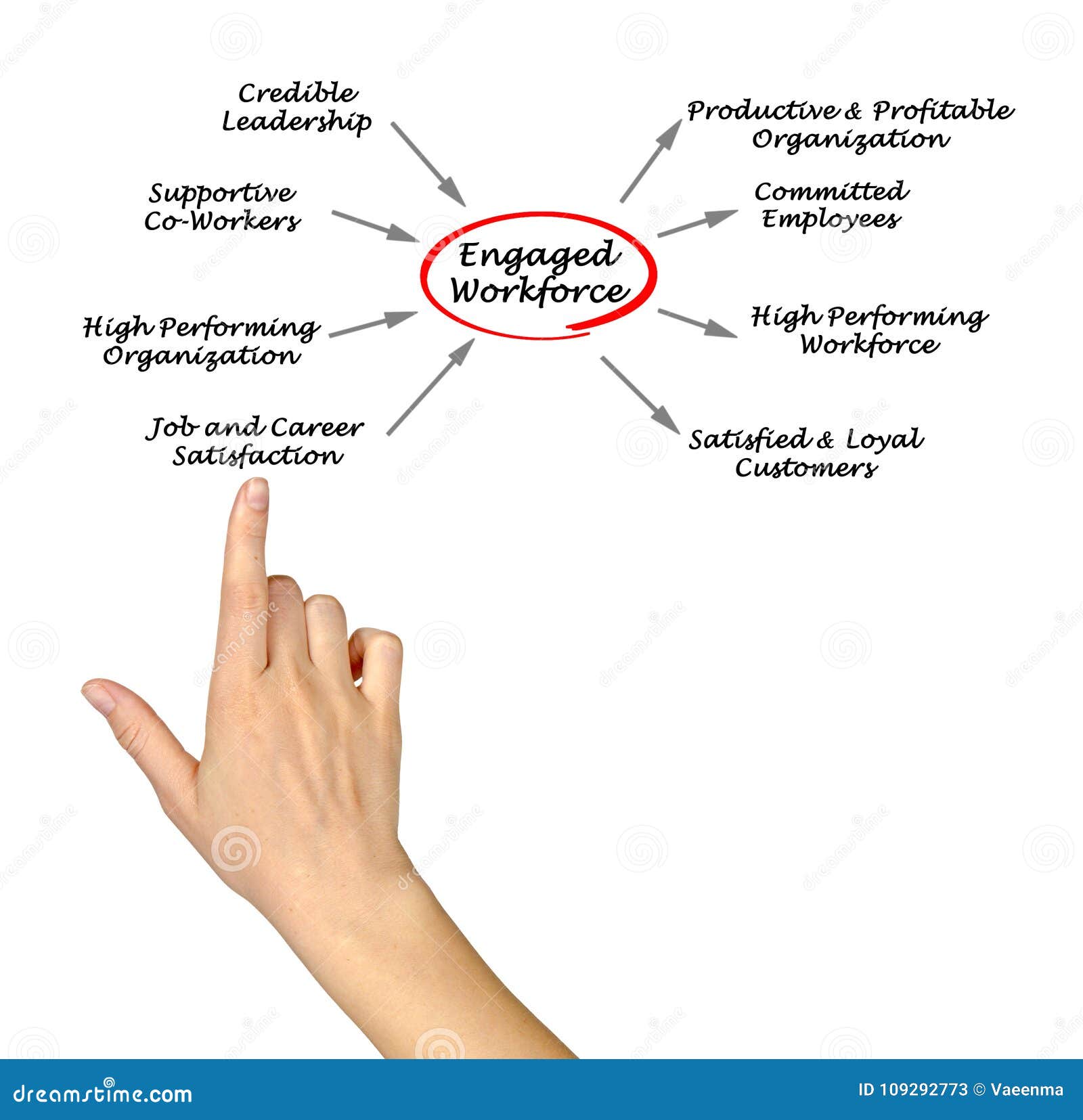 Benefits of Engaged Workforce Stock Image - Image of personell ...