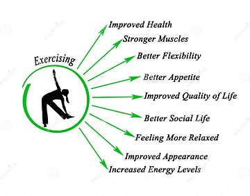 Benefits of Exercise stock illustration. Illustration of social - 97291216