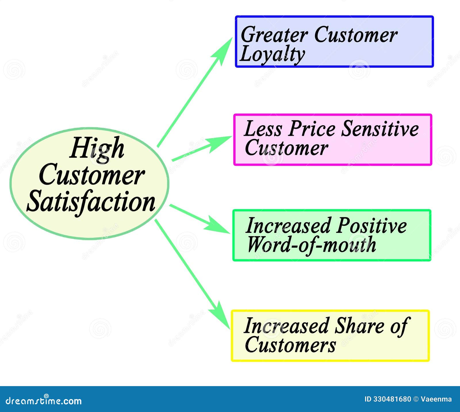 High Customer Satisfaction stock illustration. Illustration of loyalty ...