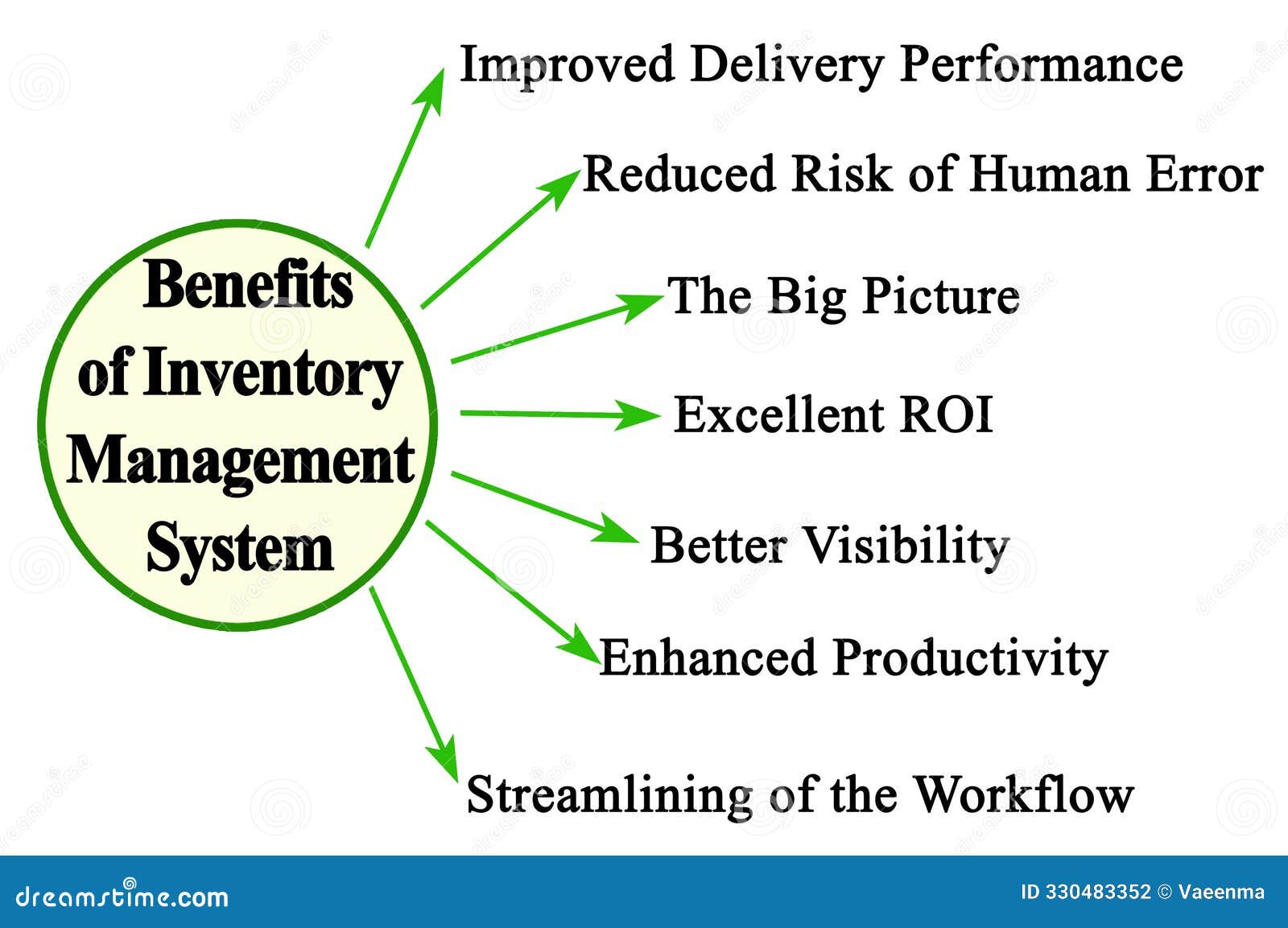 Benefits of Inventory Management System Stock Photo - Image of diagram ... Benefits of Inventory Management System Stock Photo - Image of diagram ...