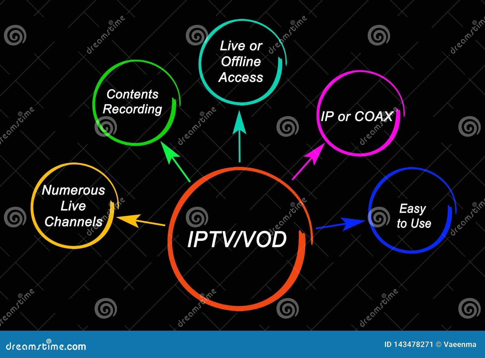 Benefits of IPTV and VOD stock illustration. Illustration of diagram ...