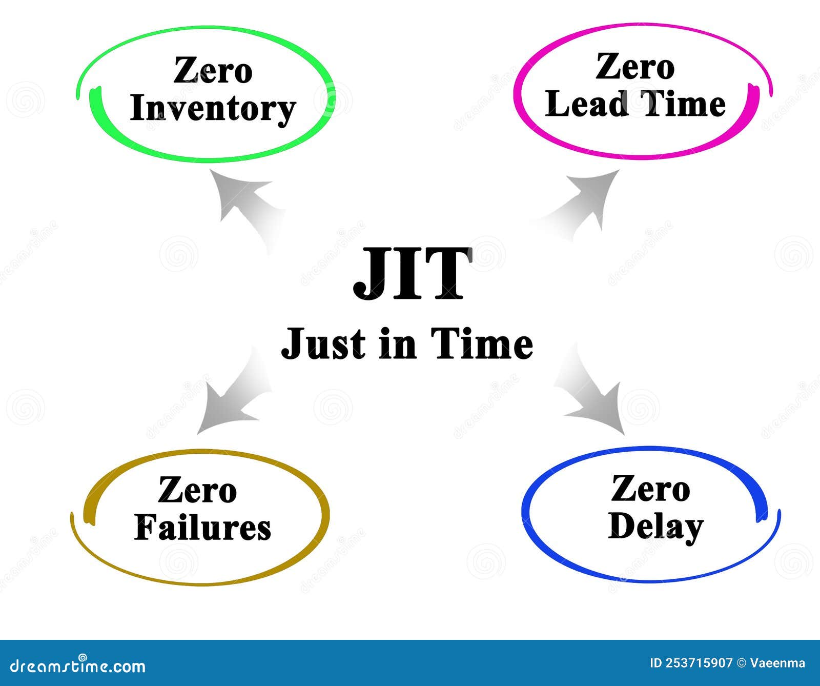 Benefits of Just in Time Methodology Stock Illustration - Illustration ... Benefits of Just in Time Methodology Stock Illustration - Illustration ...