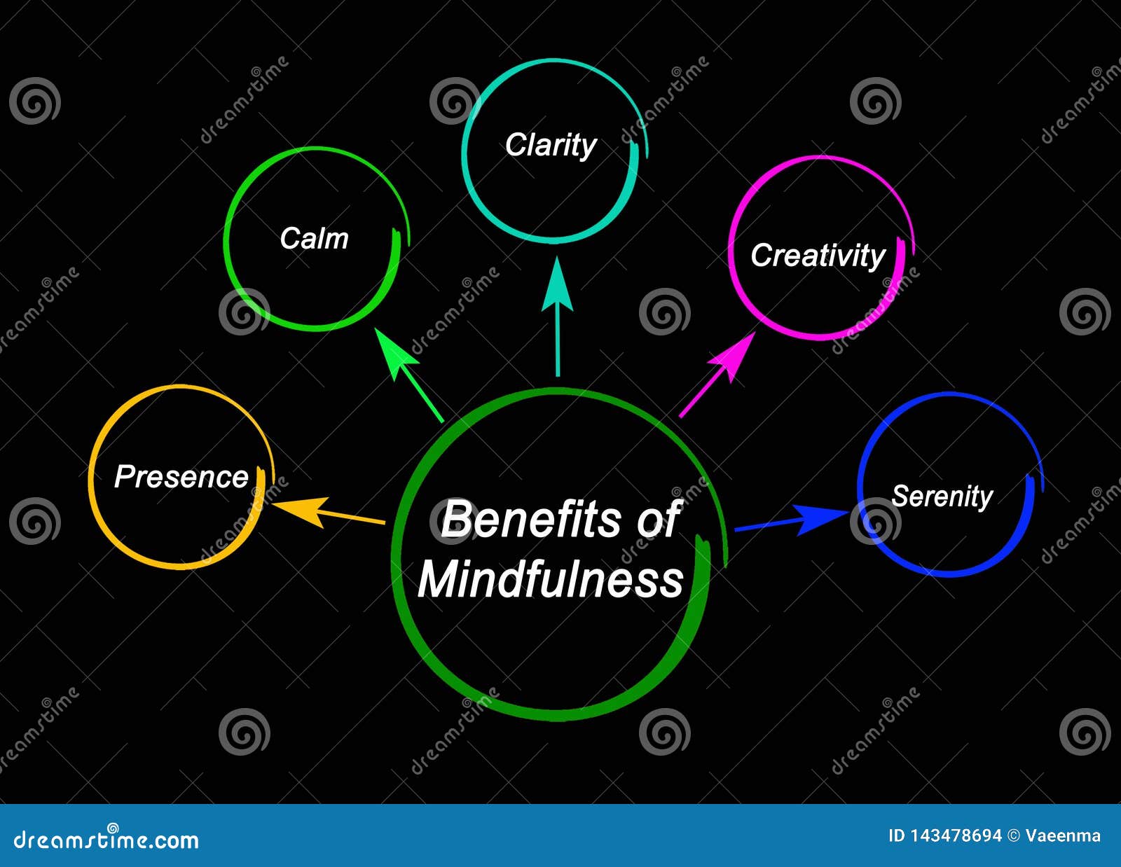 Benefits of Mindfulness stock illustration. Illustration of mindfulness ...