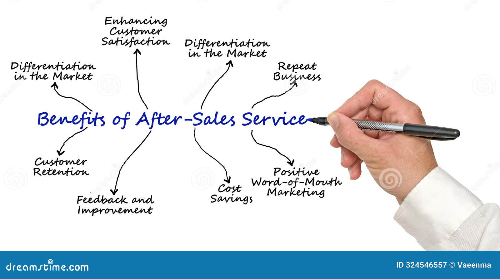 Benefits of after - Sales Service Stock Image - Image of customer ...