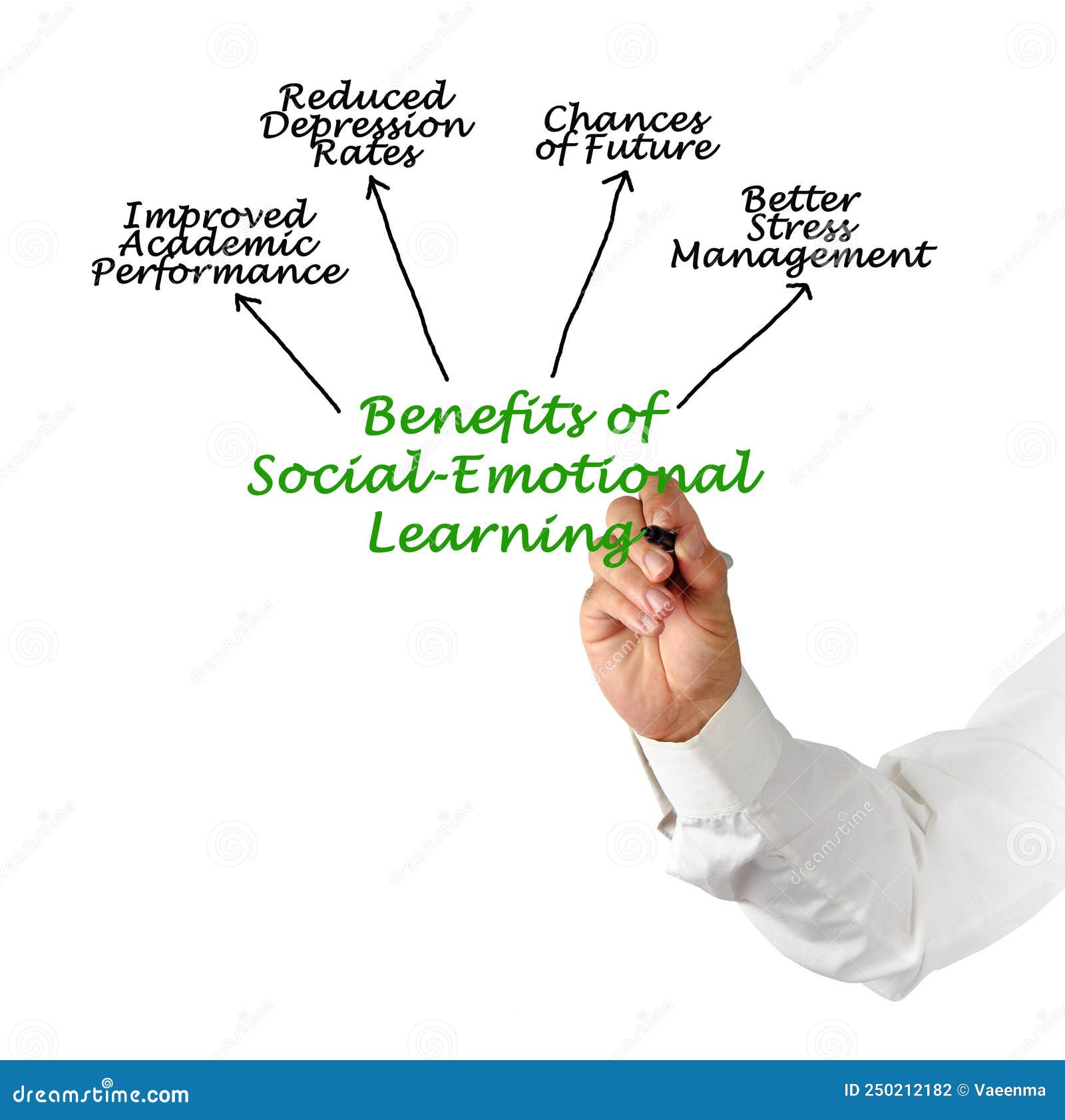 Social-Emotional Learning stock photo. Image of stress - 250212182