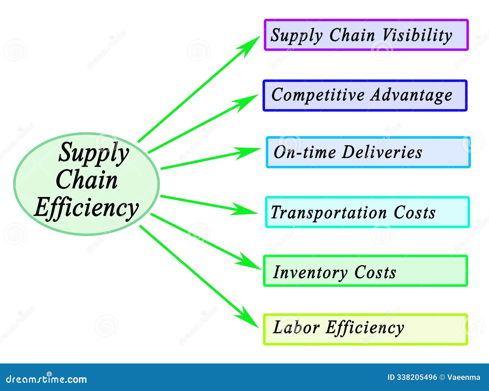 Benefits of Supply Chain Efficiency Stock Illustration - Illustration ...