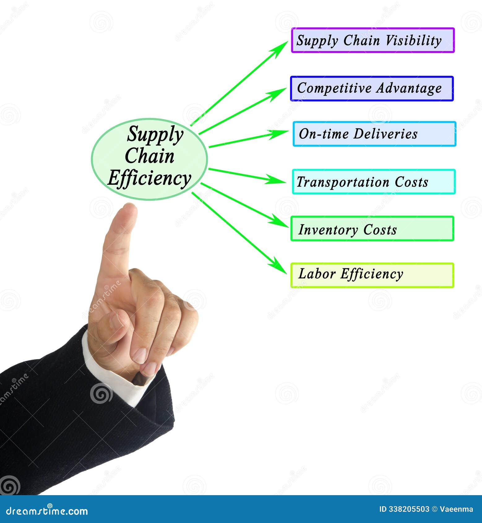 Benefits of Supply Chain Efficiency Stock Image - Image of male, costs ...