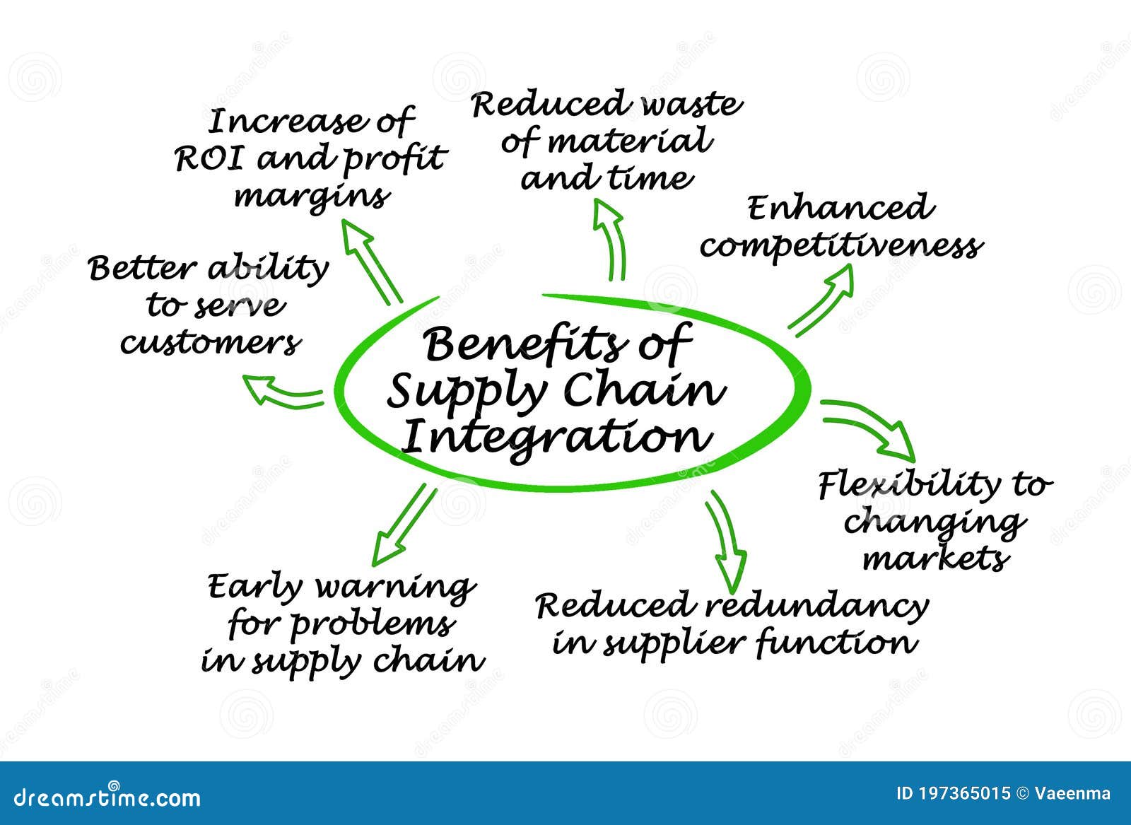 Benefits of Supply Chain Integration Stock Illustration - Illustration ...
