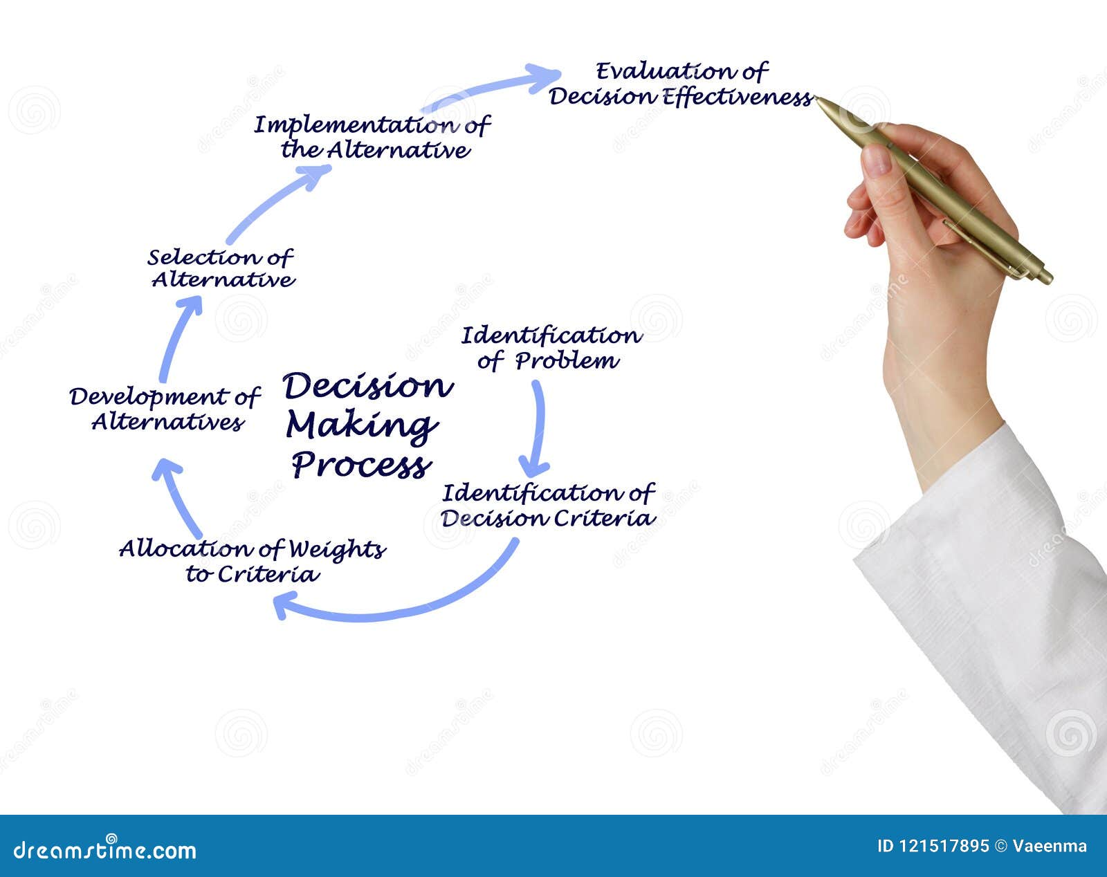 Besluit - makend proces stock afbeelding. Image of analyse - 121517895