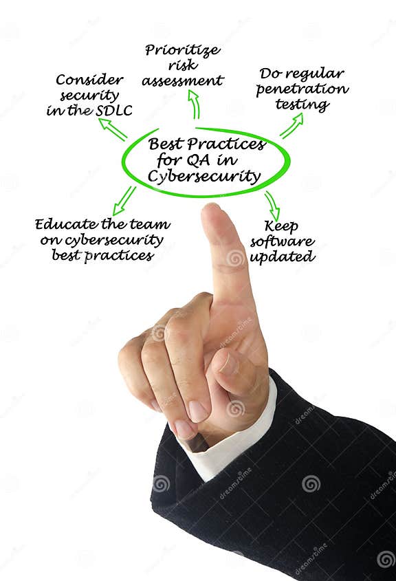 Best Practices For Qa In Cybersecurity Stock Image Image Of Educate Team 318471691 