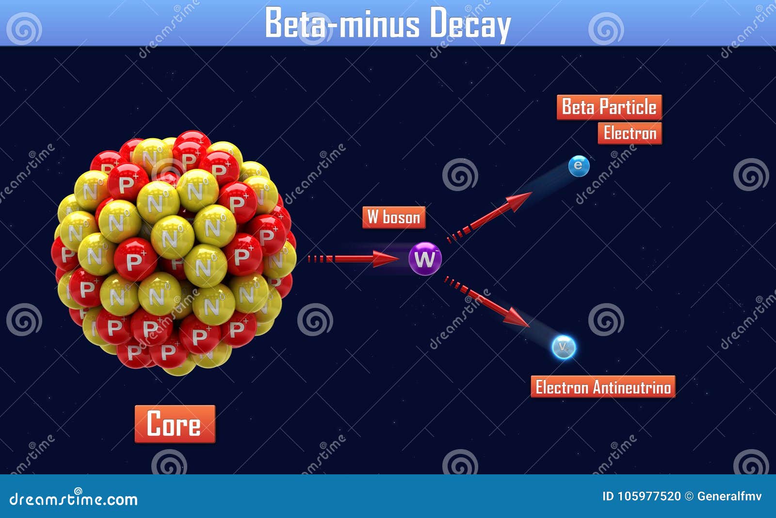 Beta-minus Decay Royalty-Free Illustration | CartoonDealer.com #105976881