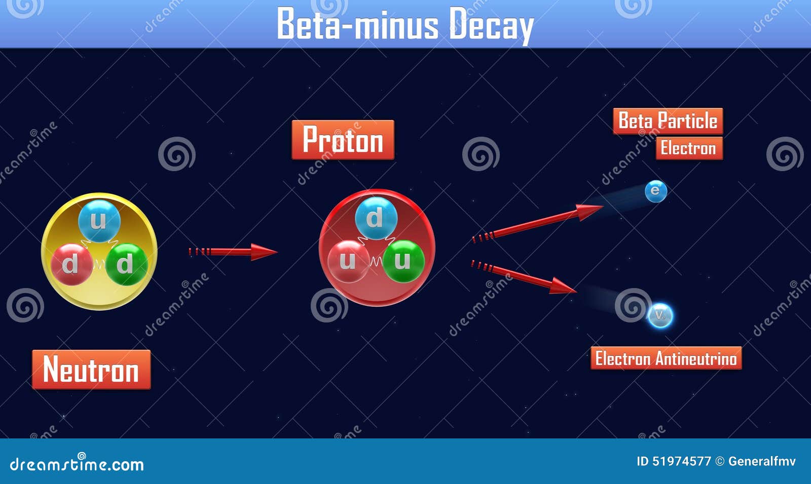 Beta-minus Decay stock illustration. Illustration of round - 51974577
