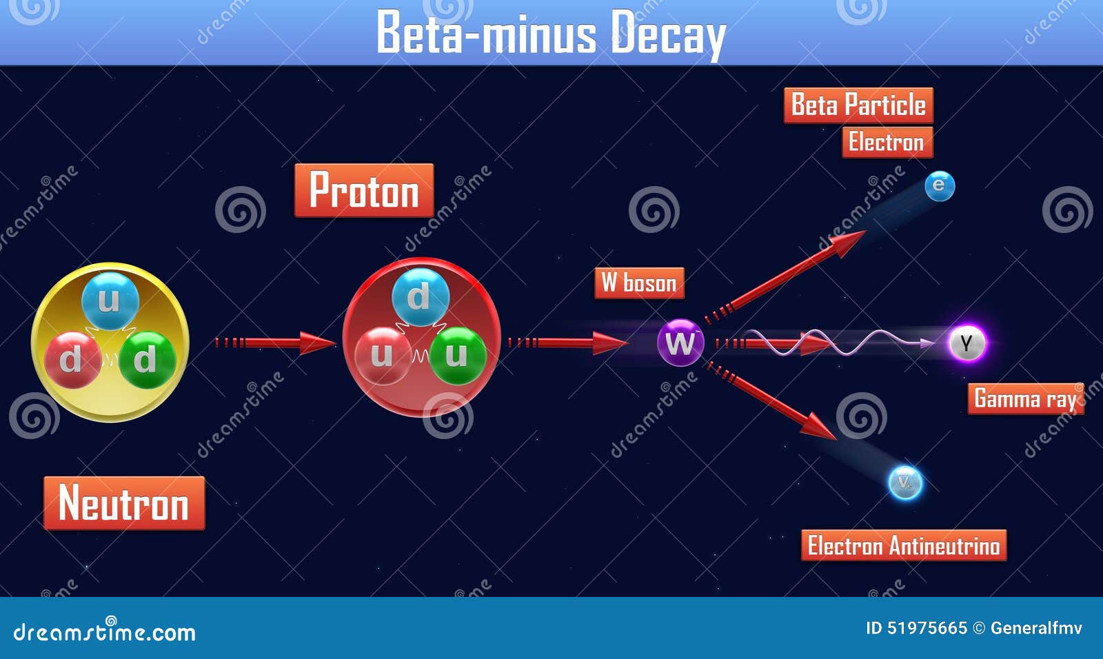 Beta-minus Decay stock illustration. Illustration of antineutrino ...