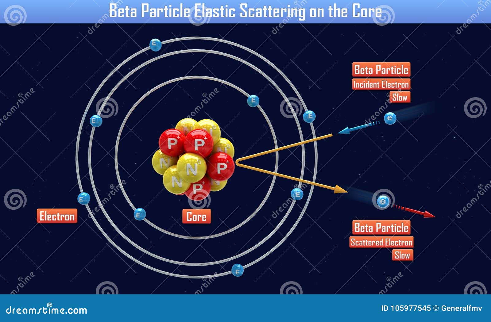 Beta Particle Elastic Scattering on the Core Stock Illustration ...