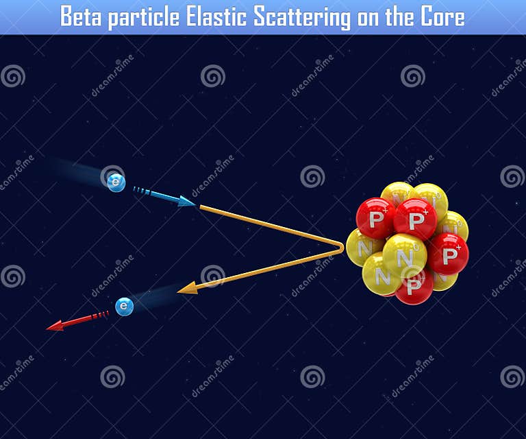 Beta Particle Elastic Scattering on the Core Stock Illustration ...