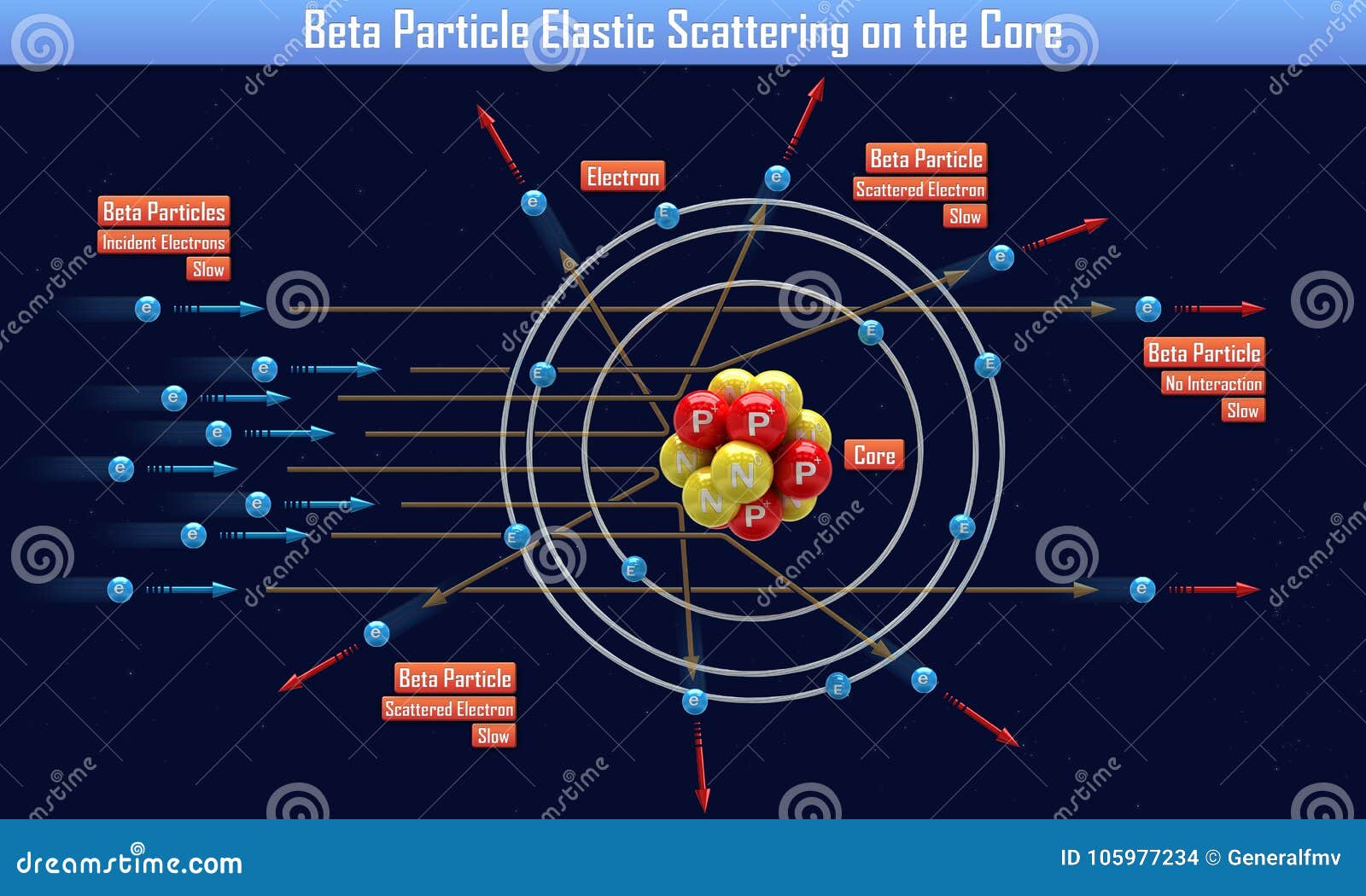 Beta Particle Inelastic Scattering On The Core Royalty-Free ...