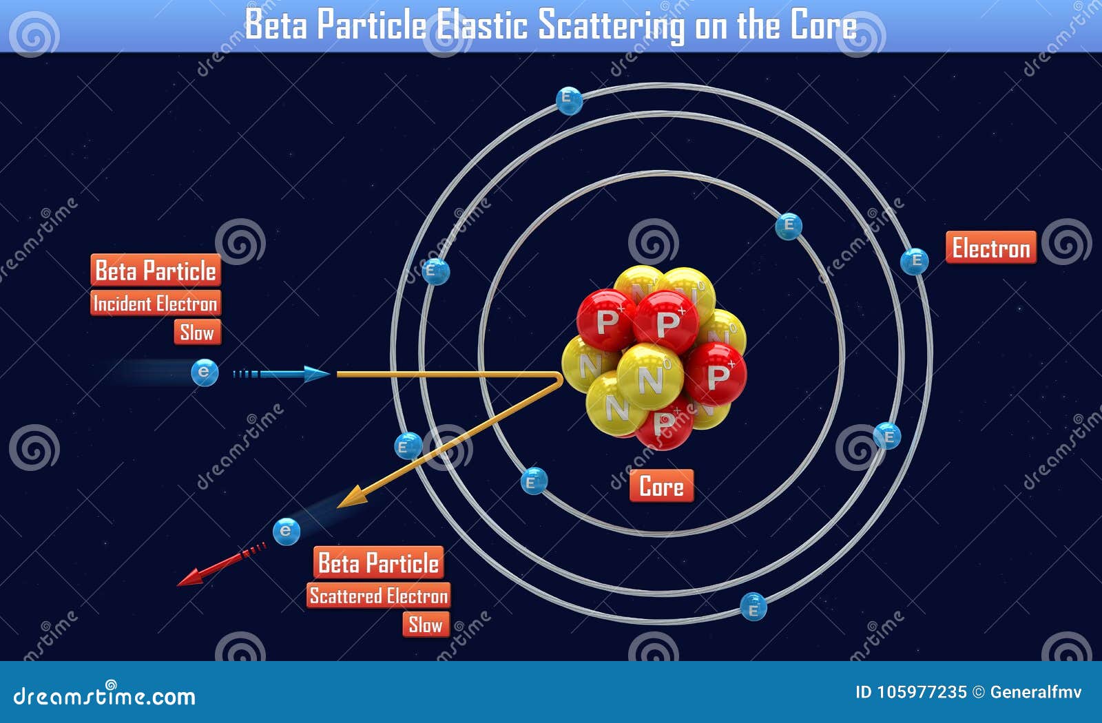 Beta Particle Elastic Scattering on the Core Stock Illustration ...