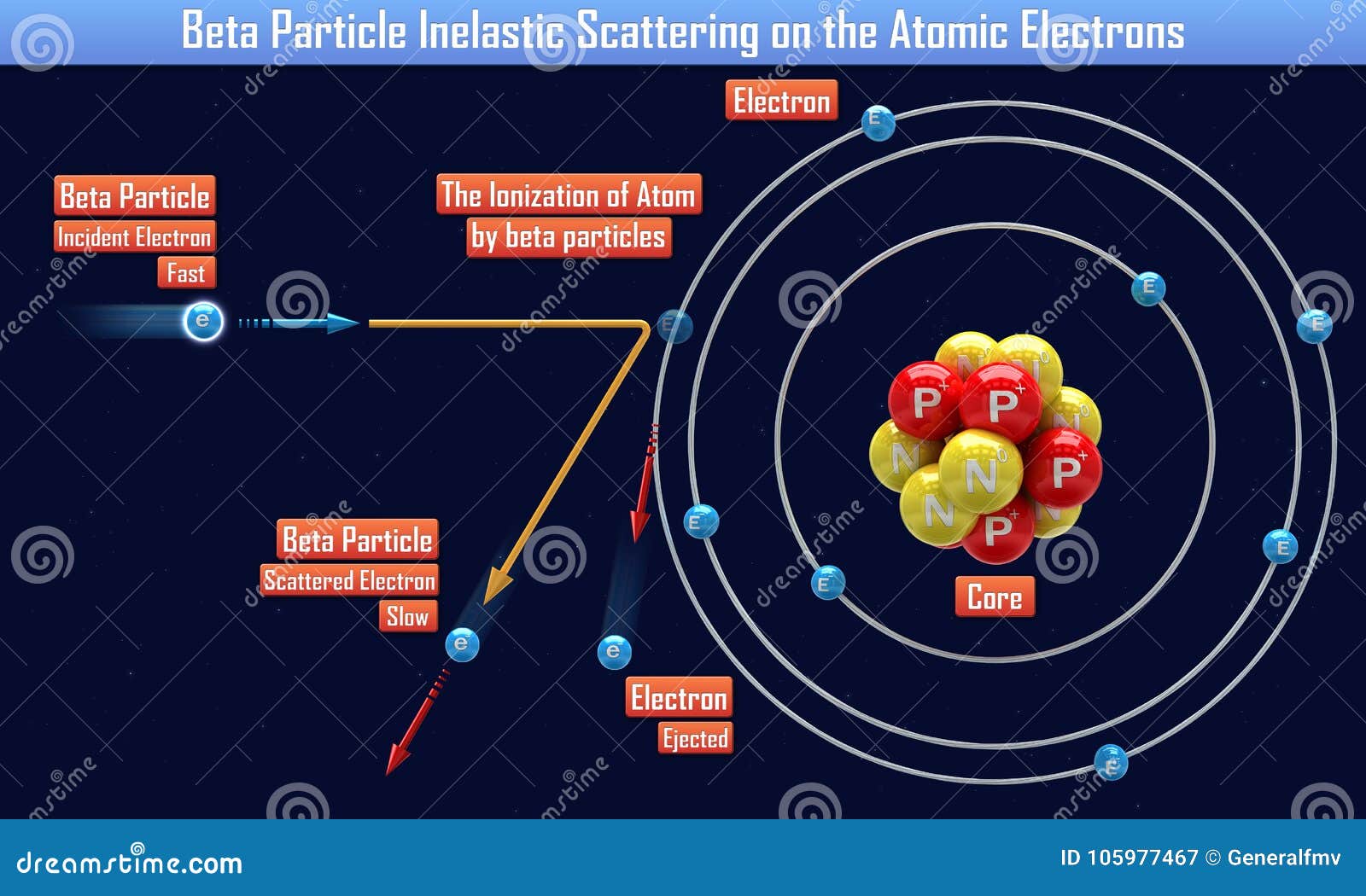 Beta Particle Inelastic Scattering on the Atomic Electrons Stock ...
