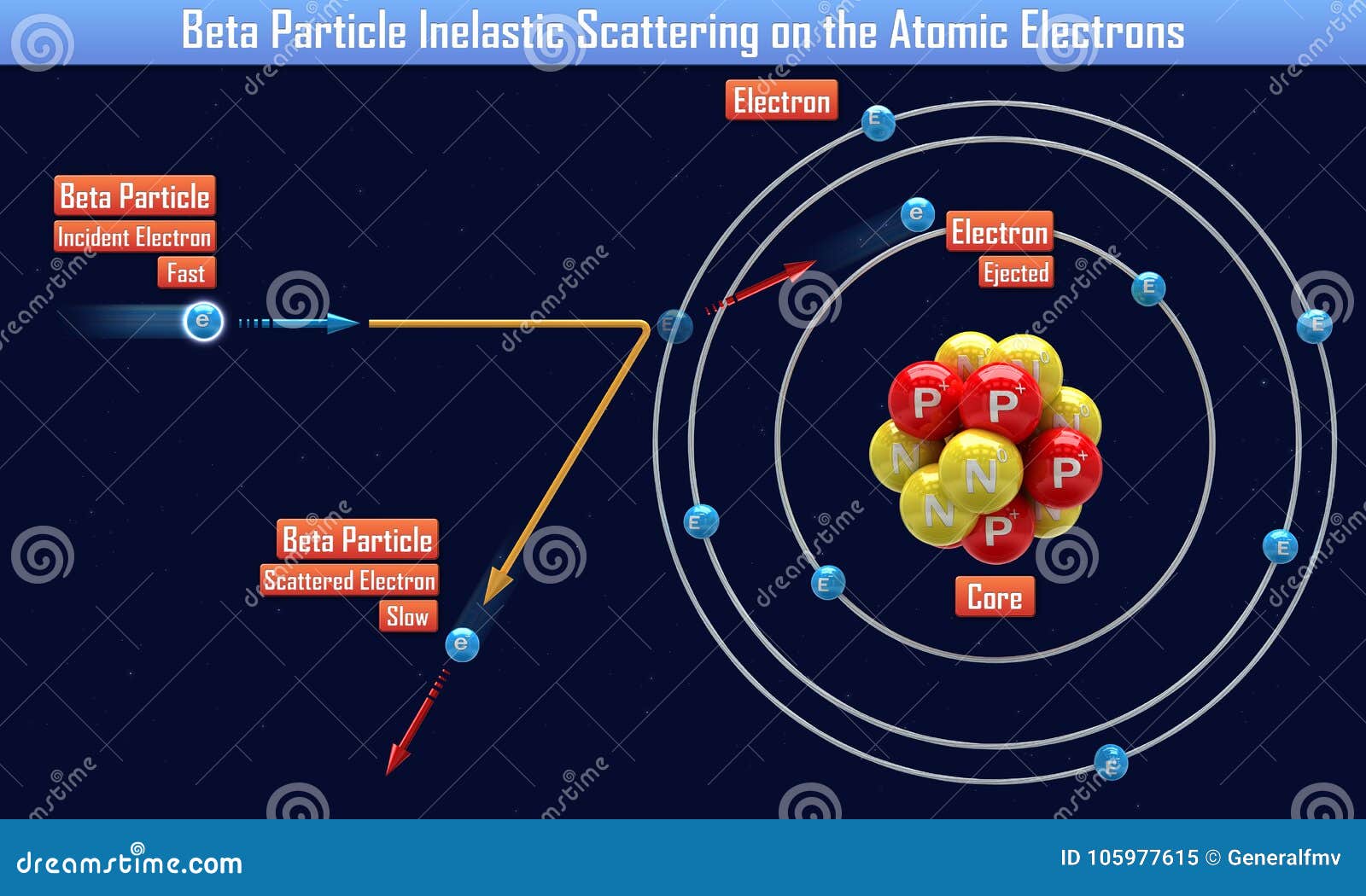 Ionization By Beta Particle Royalty-Free Cartoon | CartoonDealer.com ...