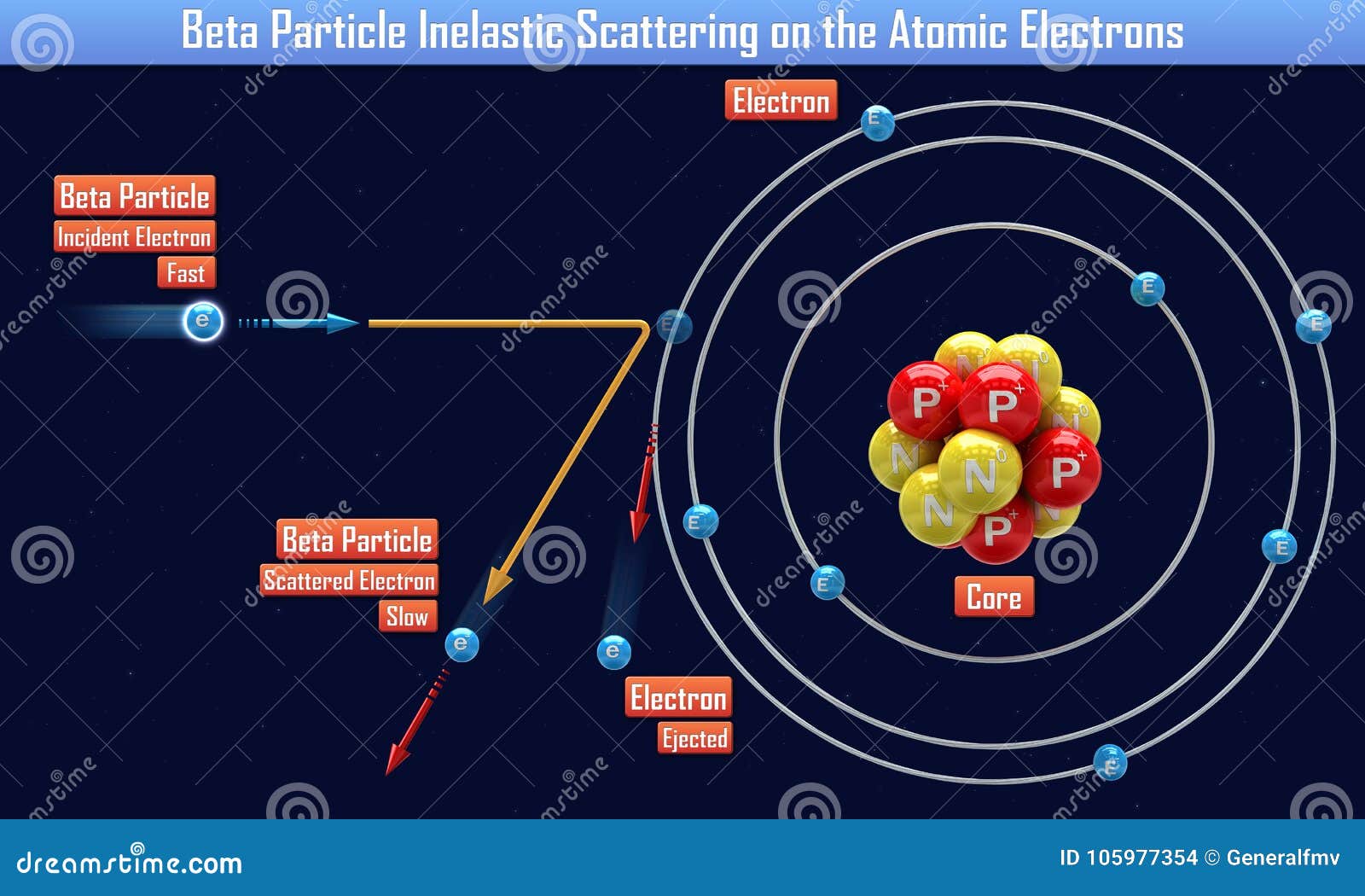 Beta Particle Inelastic Scattering Auf Den Atomelektronen Stock ...