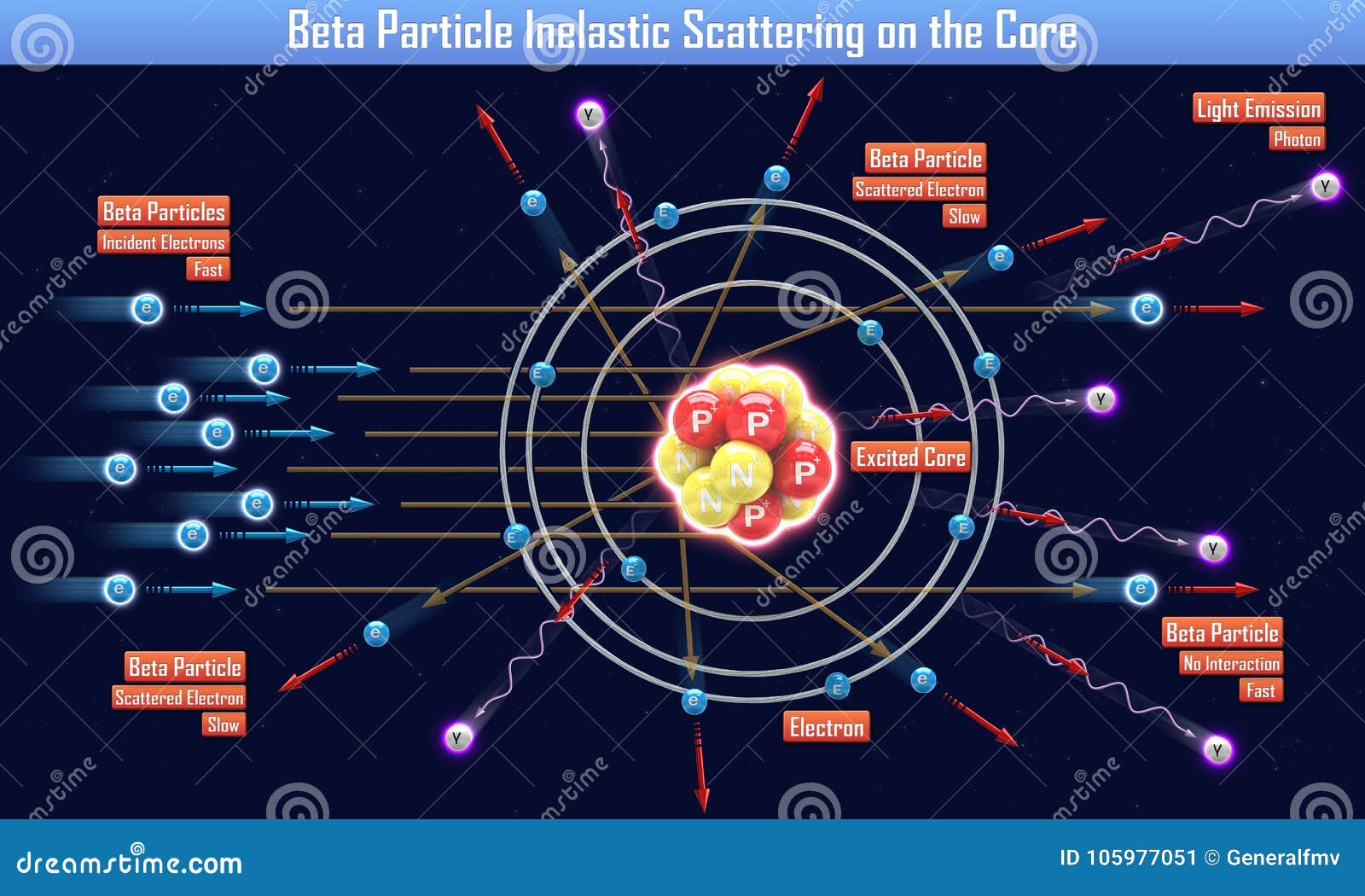 Beta Particle Inelastic Scattering on the Core Stock Illustration ...