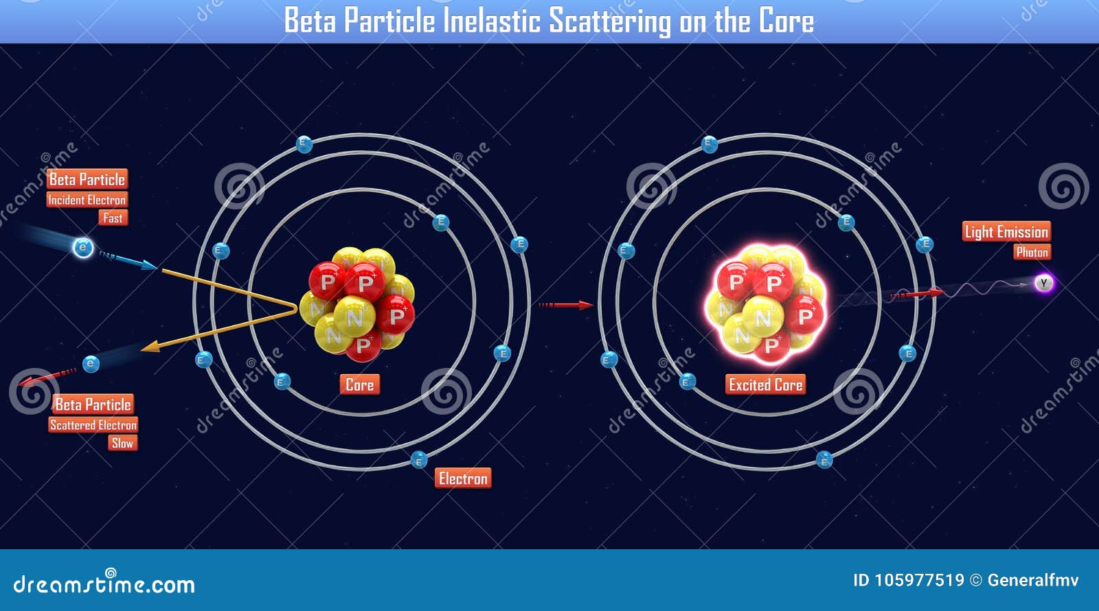 Beta Particle Inelastic Scattering On The Core Royalty-Free Cartoon ...