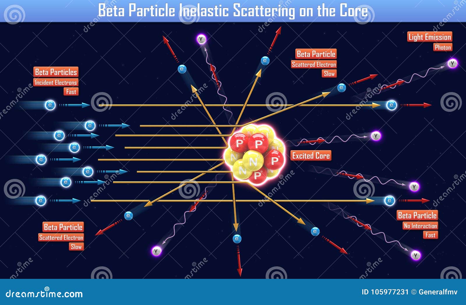 Beta Particle Inelastic Scattering On The Core Royalty-Free Cartoon ...