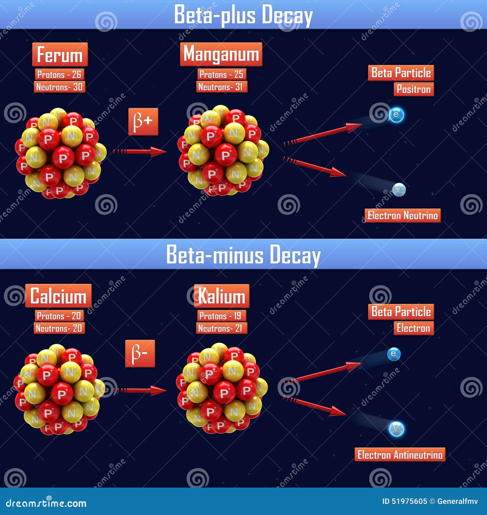 Beta-plus Decay and Beta-minus Decay Stock Illustration - Illustration ...